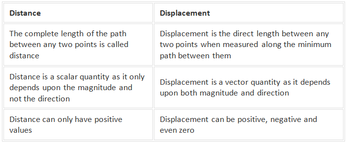 Distance and Displacement - Motion, Class 9, Science PDF Download