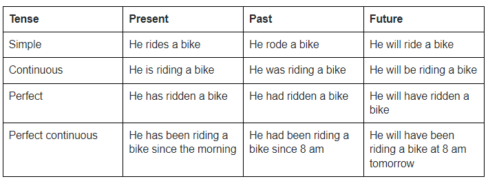 Tenses and its Kinds - English Grammar Class 7 PDF Download