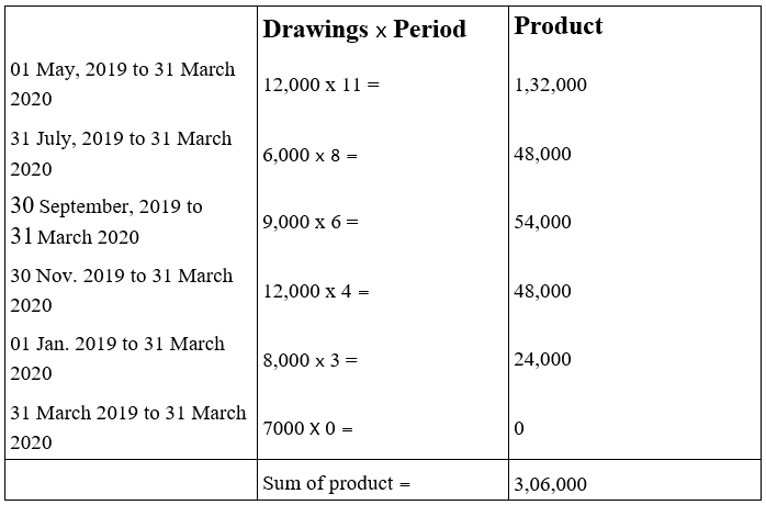 NCERT Solution: Accounting for Partnership: Basic Concepts - UPSC PDF ...