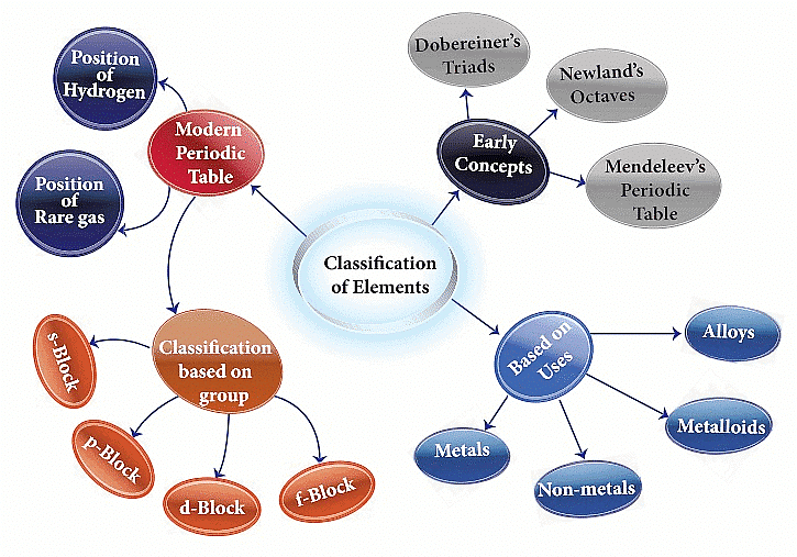 Classification of Elements and Periodicity in Properties Class 11 Notes ...