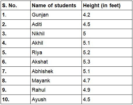 NCERT Solutions for Class 7 Maths - Data Handling (Exercise 3.1 and 3.2)