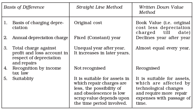 Depreciation, Provisions and Reserves Chapter Notes - UPSC PDF Download