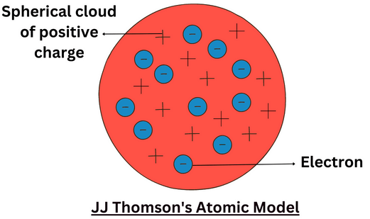 Important Tables and Diagrams: Structure of the Atom - Class 9 PDF Download