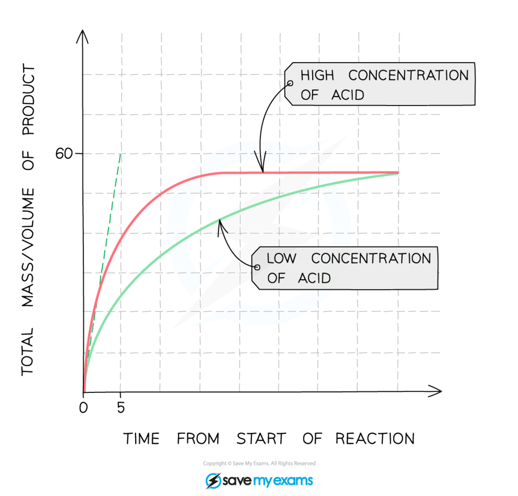 Graph Interpretation For Rate Of A Reaction Year 11 Pdf Download