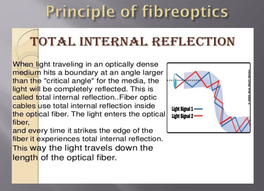 Optical fibre communication uses the principle ofa)light path ...