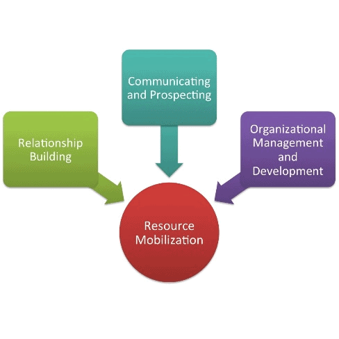 Resource Mobilization: Notes - Entrepreneurship Class 12 - Commerce PDF ...