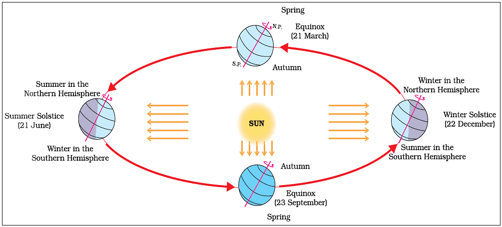 Class 6 Geography Chapter 3 Notes - Motions of the Earth Free PDF