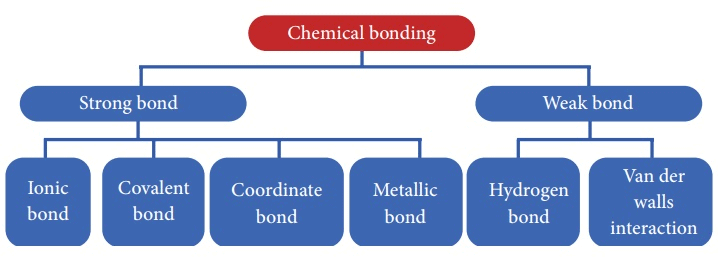 Introduction to Chemical Bonding | Inorganic Chemistry