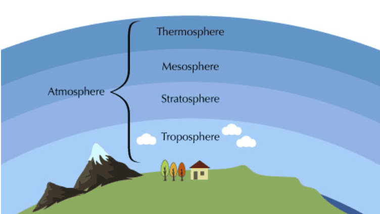 Class 7 Geography Chapter 4 Notes - Air Free PDF
