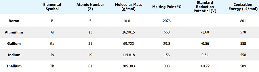 Group-13 Elements: Boron Family - Chemistry Class 11 - NEET PDF Download