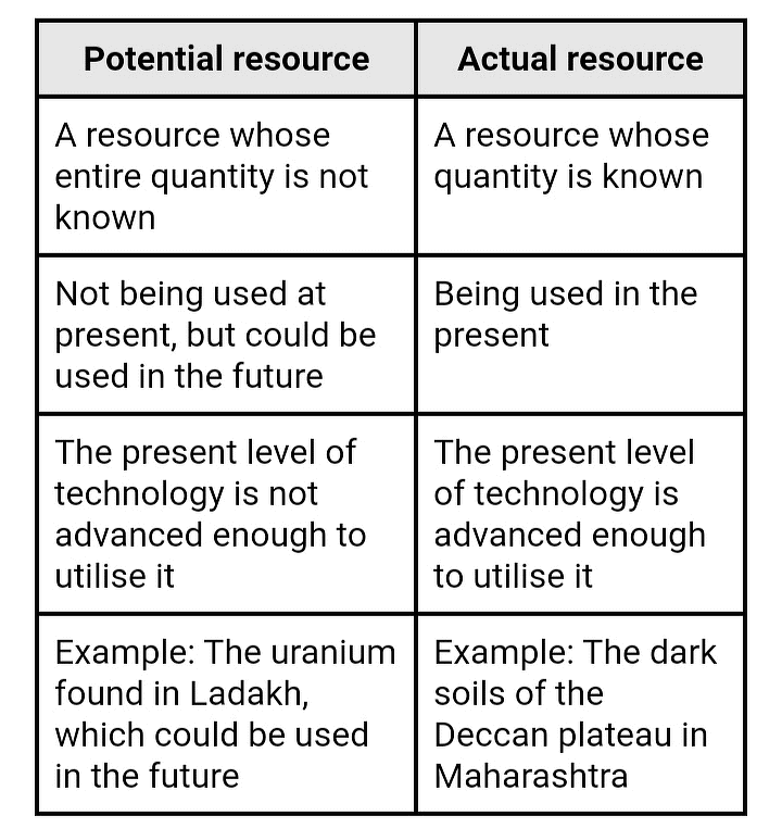 NCERT Solutions for Class 8 Geography Chapter 1 - Resources