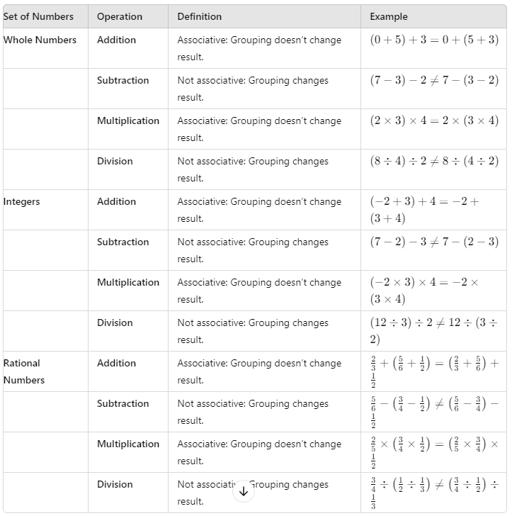 Rational Numbers Class 7 Notes Maths Chapter 1 Free PDF
