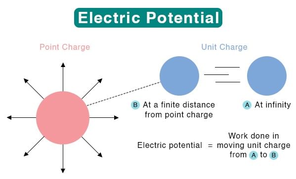Electrostatic Potential and Capacitance Class 12 Notes Physics Chapter 2