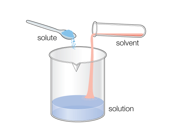 Introduction to Solutions, Ideal and Non Ideal Solutions - Physical ...