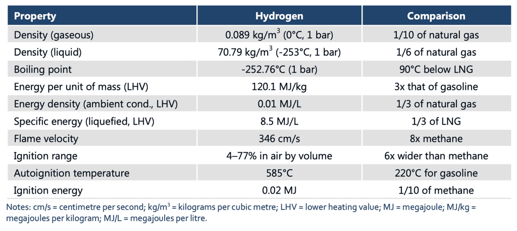 Hydrogen: Position of Hydrogen, Isotopes, Properties and Uses ...