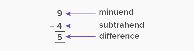 Operations on Large Numbers Class 5 Notes Maths Free PDF
