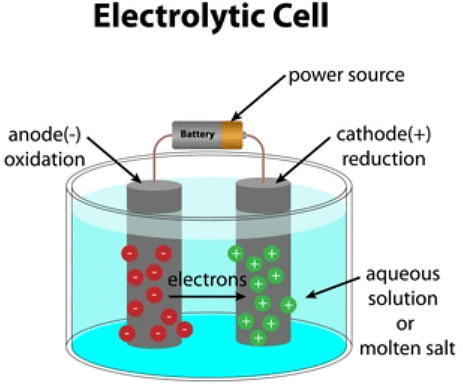 Electrolytic Cells, Electrolysis and Products of Electrolysis ...