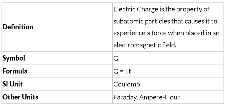 Electric Charges: Definition, Formula, Properties, Unit and More ...