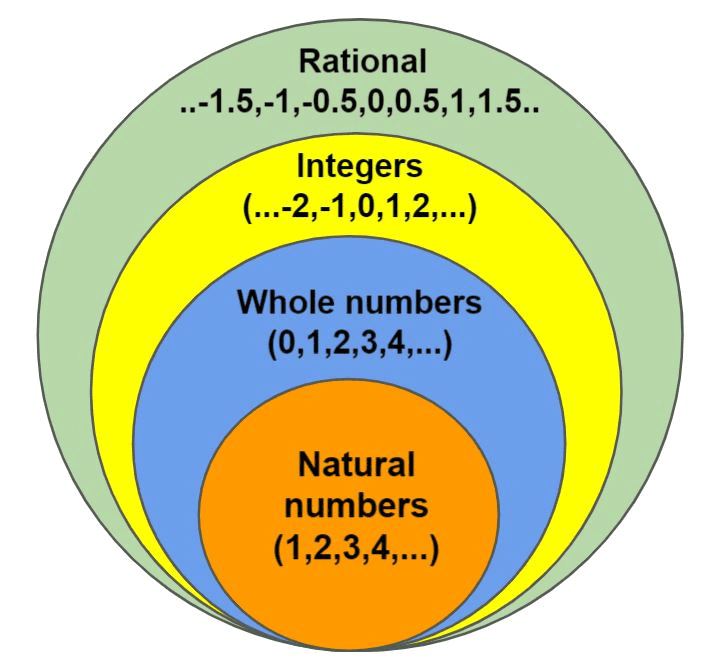 Rational Numbers Class 7 Notes Maths Chapter 1 Free PDF