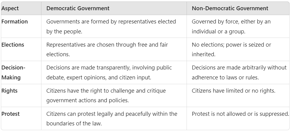 Class 9 Civics Chapter 1 Notes - What is Democracy? Why Democracy? Free PDF