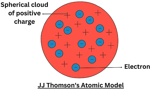 Atomic Models: Dalton, Thomson and Rutherford - Chemistry Class 11 - NEET PDF Download