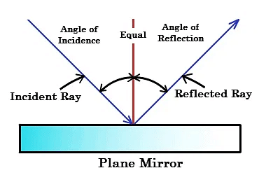 Light Class 8 Notes Science Chapter 13 Free PDF