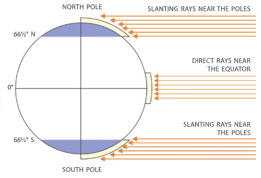 Weather and Climate Class 5 Notes SST Free PDF