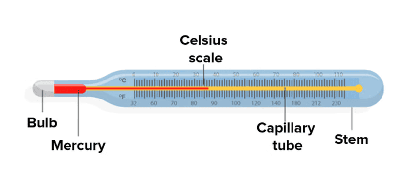 NCERT Solutions for Class 7 Science - Heat