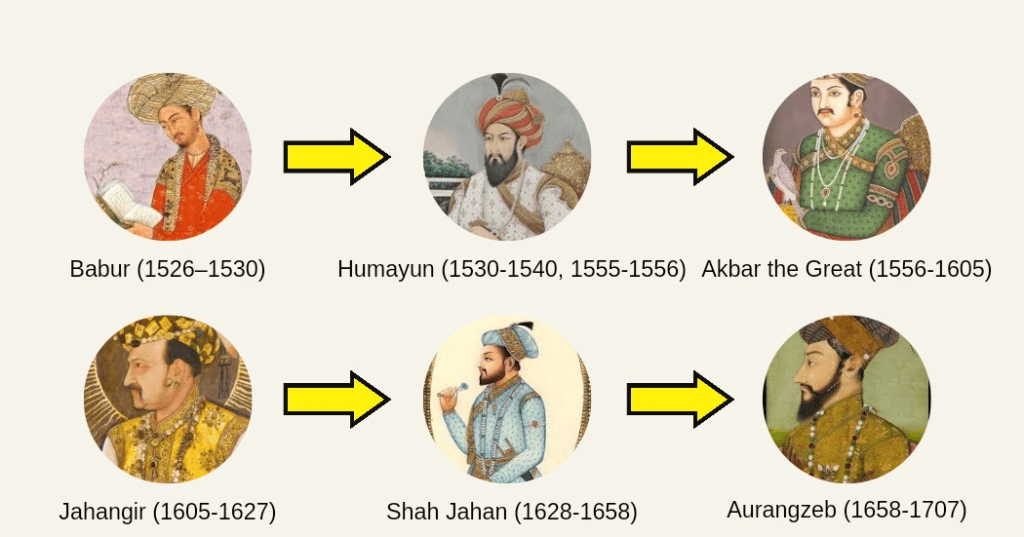 Class 7 History Chapter 4 Notes - The Mughal Empire Free PDF