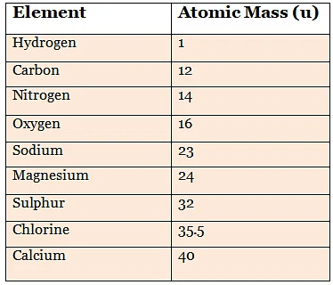 Important Tables and Diagrams: Atoms and Molecules - Class 9 PDF Download