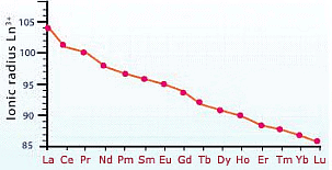 F-Block Elements - Chemistry Class 12 - NEET PDF Download