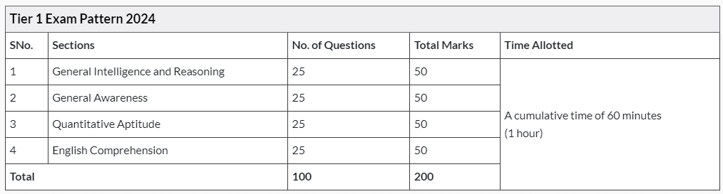 SSC CGL Exam Syllabus 2025