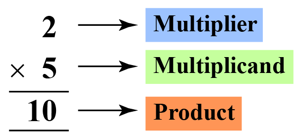 Operations on Large Numbers Class 5 Notes Maths Free PDF
