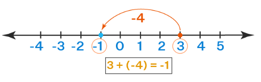 Integers Class 6 Notes Maths Chapter 1 Free PDF