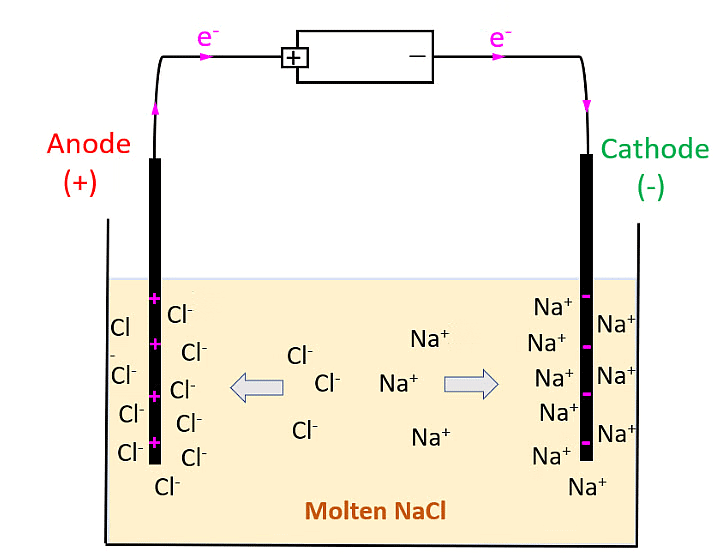 Electrolytic Cells, Electrolysis and Products of Electrolysis ...