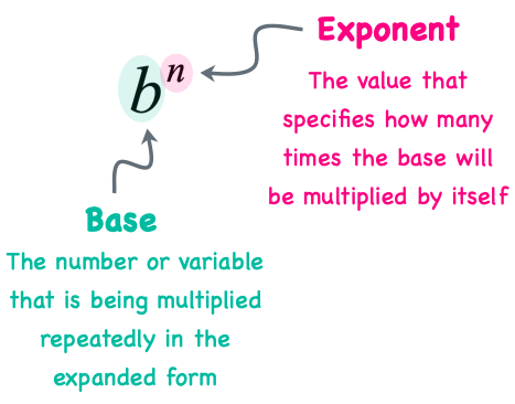 Points to Remember- Exponents and Powers - Mathematics (Maths) Class 8 ...