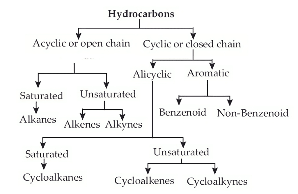 Hydrocarbons: Classification, Properties, Preparation and Uses ...