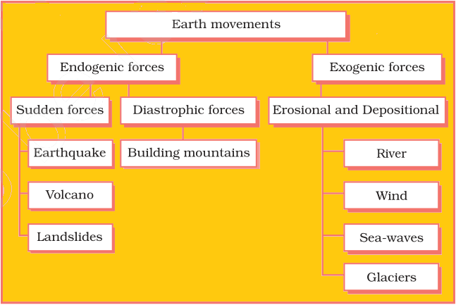 Class 7 Geography Chapter 3 Notes - Our Changing Earth Free PDF