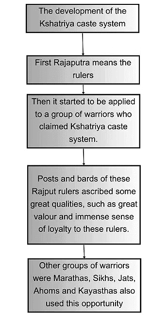 Class 7 History Chapter 1 Notes - Tracing Changes Through a Thousand ...