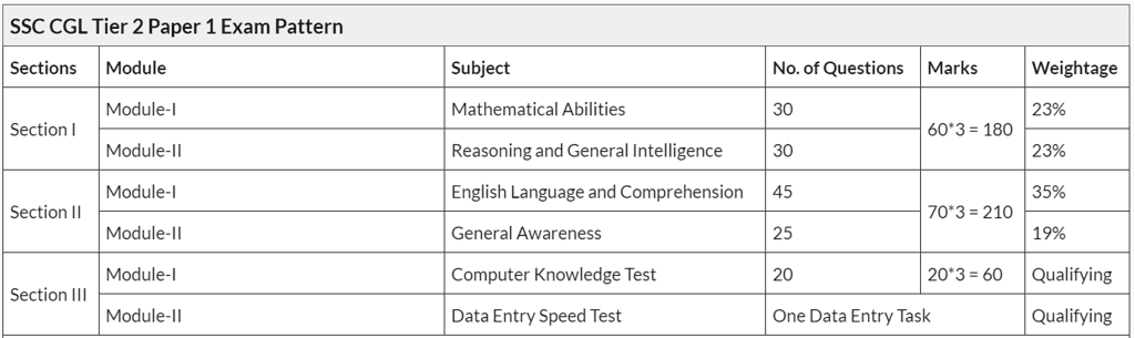 SSC CGL Exam Syllabus 2025