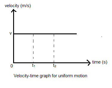 Important Tables and Diagrams: Motion - Class 9 PDF Download