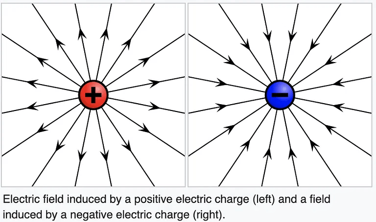 Electric Charges: Definition, Formula, Properties, Unit & More ...