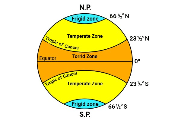 Weather and Climate Chapter Notes | Social Studies for Class 5