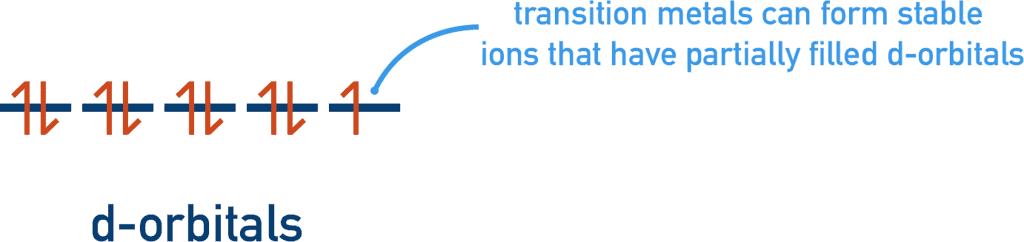 Configuration and Properties of d-Block Elements - Chemistry Class 12 ...