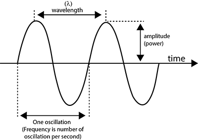 Electromagnetic Radiation: Wave and Particle Nature - Chemistry Class ...