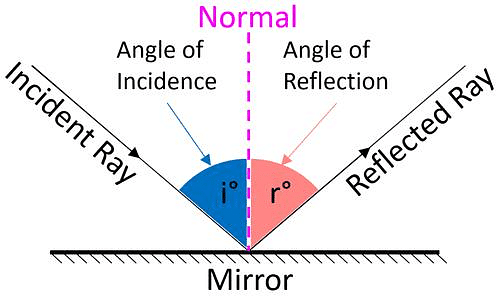 Types of Mirrors, Mirror Formula and Applications - Physics Class 12 ...