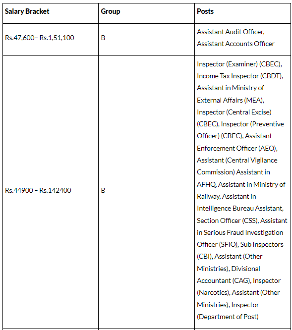 SSC CGL Post Preference: What are the Best Posts in SSC CGL? - How to ...
