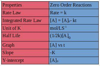 Integrated Rate Law Expression of Zero Order Reaction - Physical ...
