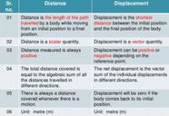 Difference Between Distance And Displacement In Physics EduRev Class