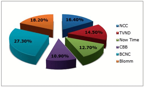 Directions: The Pie Chart below shows the percentage viewership of 6 ...